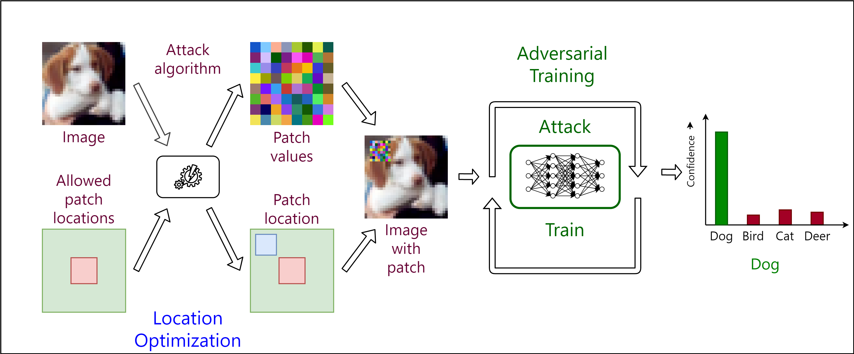 Adversarial Training against Location-Optimized Adversarial Patches | Sukrut Rao