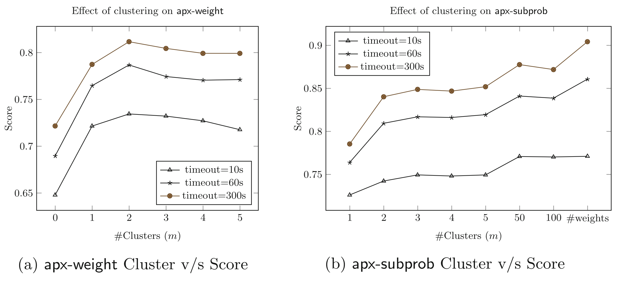 Approximation Strategies for Incomplete MaxSAT | Sukrut Rao