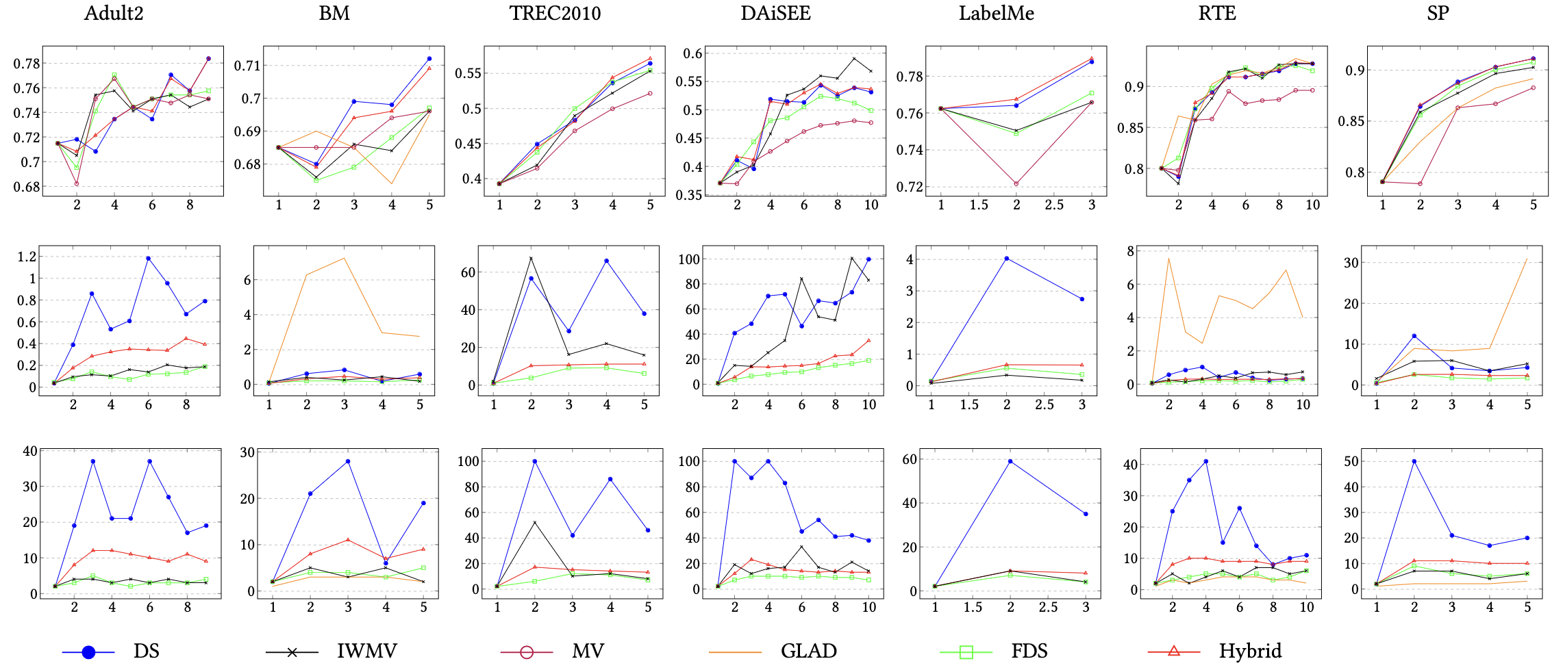 Fast Dawid-Skene: A Fast Vote Aggregation Scheme for Sentiment ...